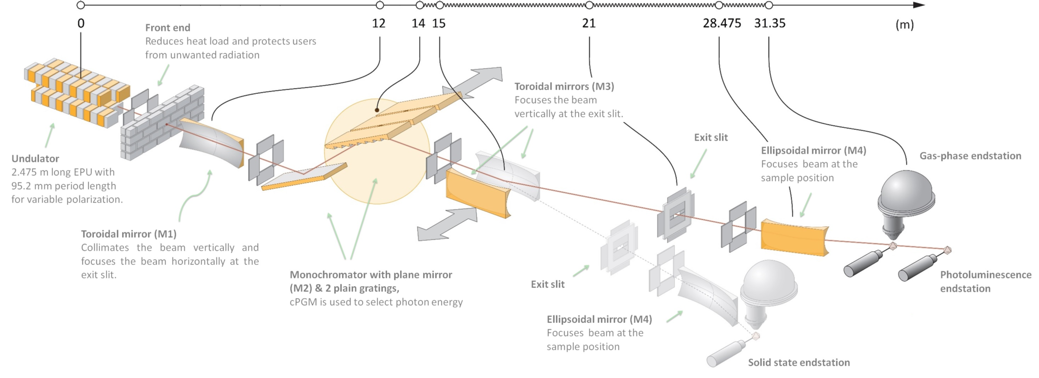 Beamline optics – MAX IV