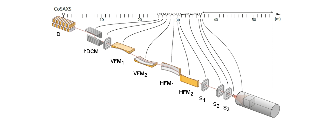 Beamline optics – MAX IV