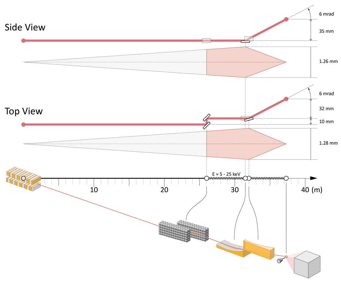Beamline optics – MAX IV