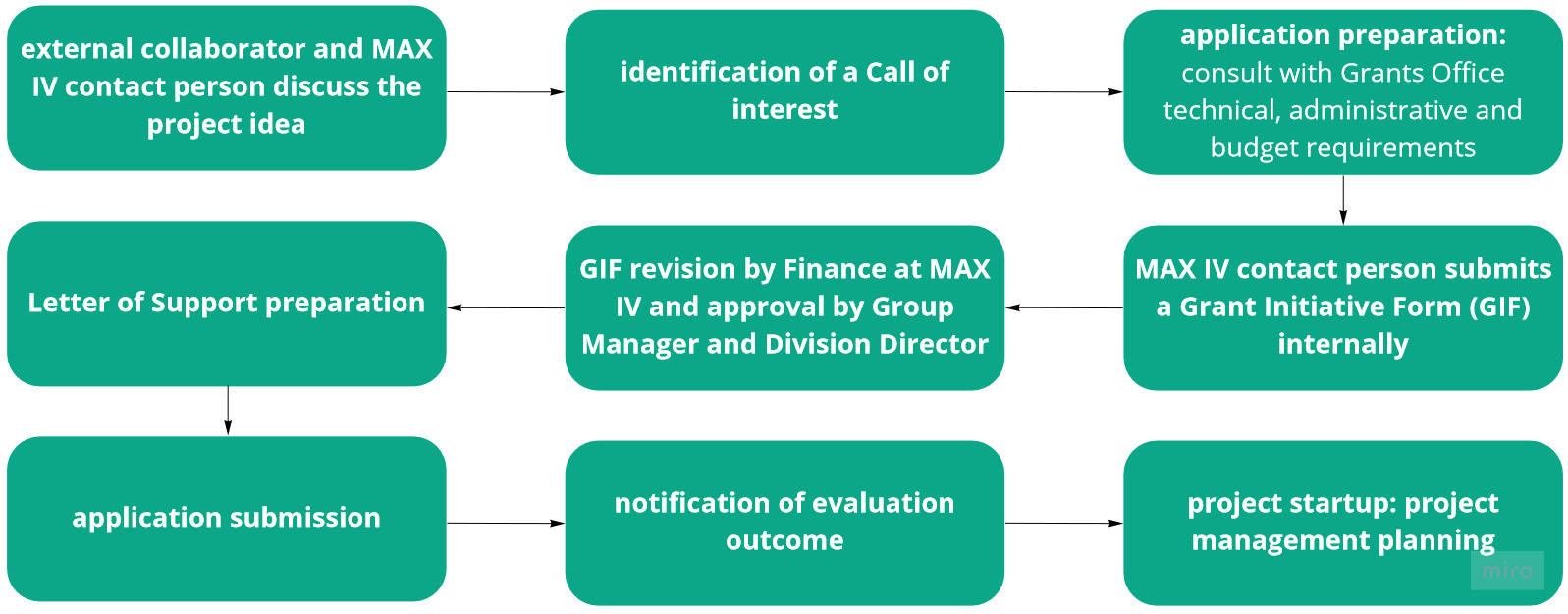 Guide for collaboration with MAX IV – MAX IV