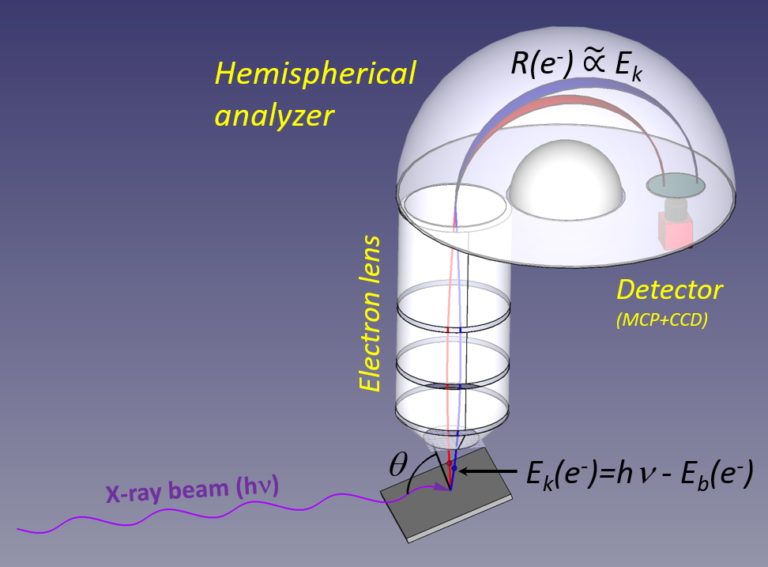 Photoelectron spectroscopy – MAX IV