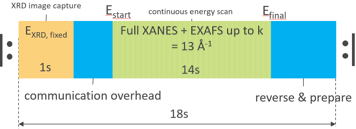 Multimodal in-situ XAS-XRD – MAX IV