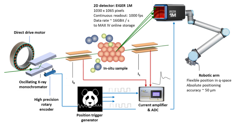 Multimodal in-situ XAS-XRD – MAX IV