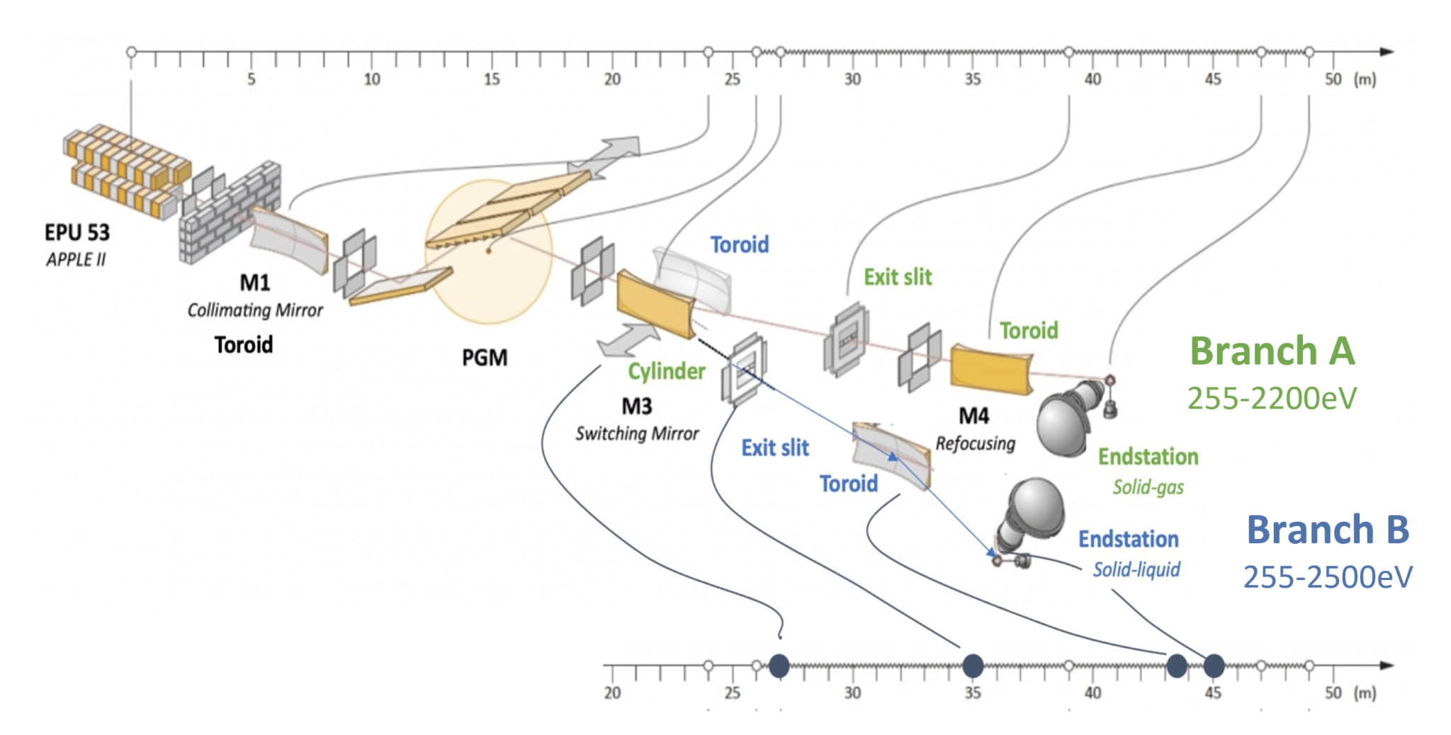 Beamline optics – MAX IV
