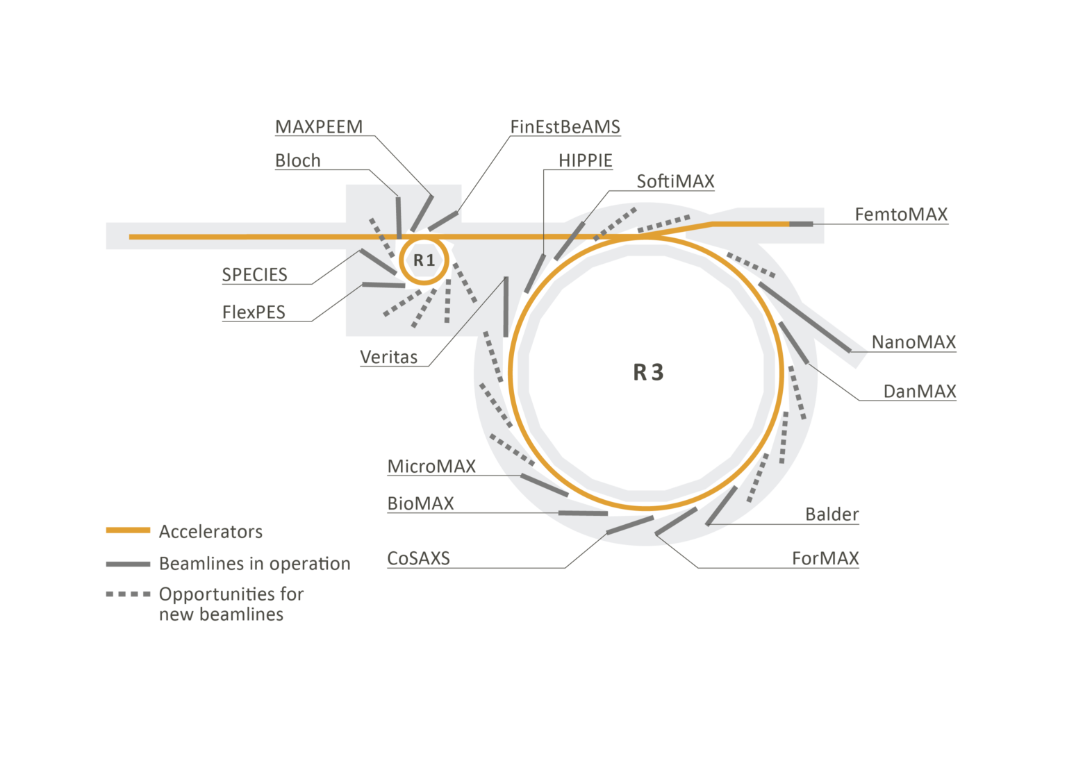 Beamlines – MAX IV
