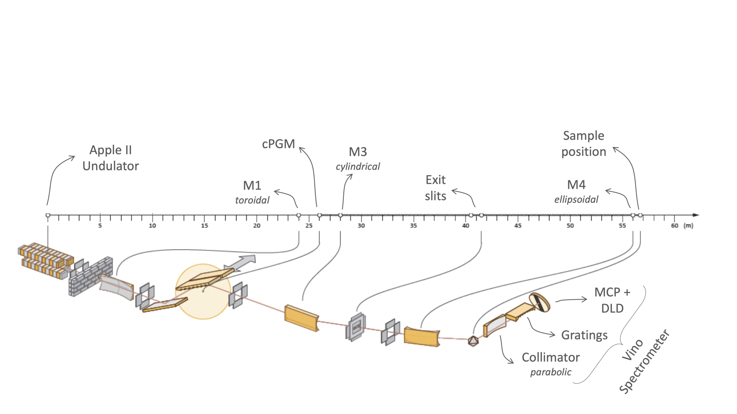Beamline optics – MAX IV