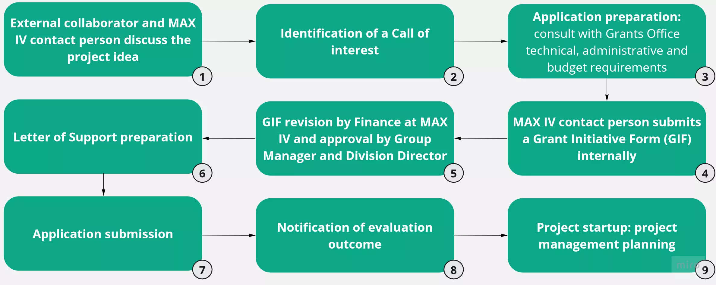 Guide for collaboration with MAX IV – MAX IV