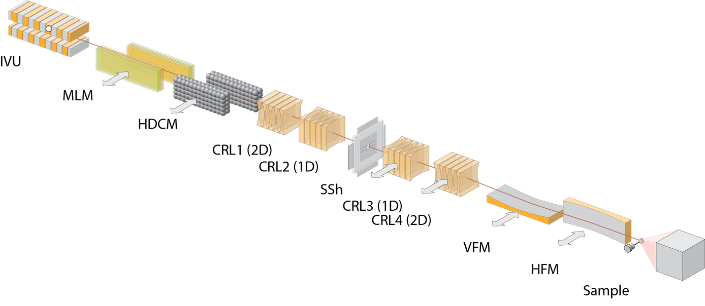 Beamline optics – MAX IV